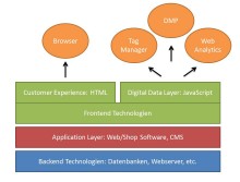 Customer Experience Digital Data Layer - Digitale Wunderwelt